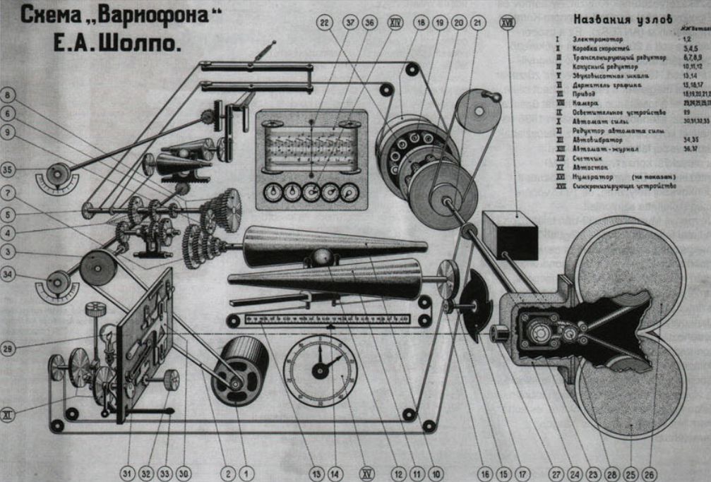 The ‘Variophone’ Yevgeny Sholpo. Russia, 1932 – 120 Years of Electronic ...