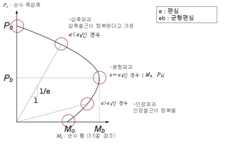 P-M Curve 상관도, PM상관도 기둥검토 -1 - 뭄바뭄바