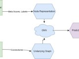 Brain Decoding Using Connectivity Informed Models