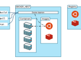 Introduction To Docker