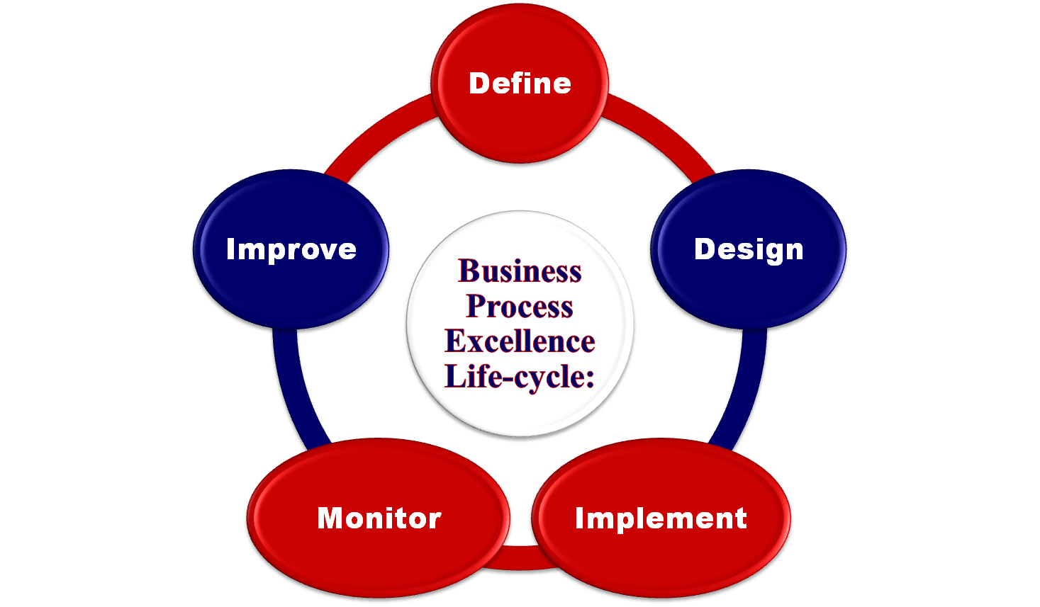 Business Process Excellence BPE | The blog of Logistics at MGEPS at UPV