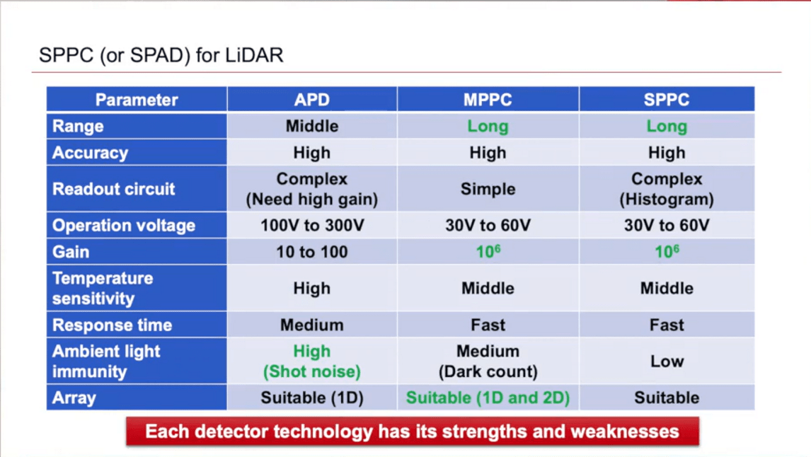 3D Sensing: APD, SiPM, vs. SPAD – 4D & AIoT Tech News