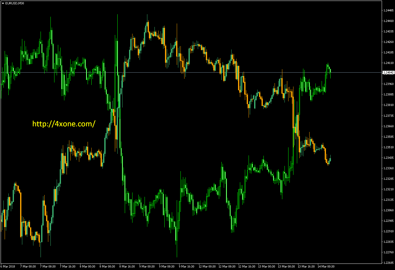Over Lay Chart mt4 indicator free download – 4xone