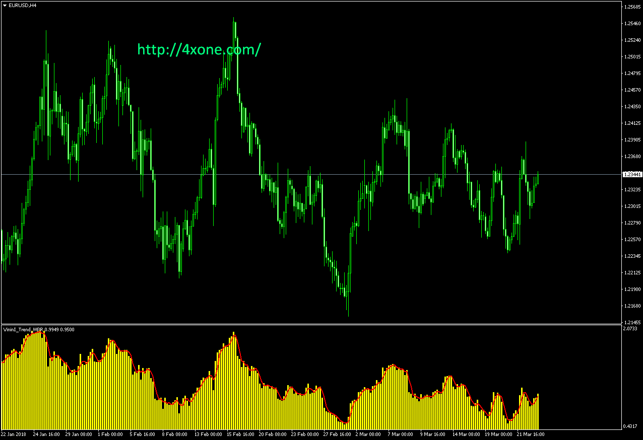 ZeroLag_MACD Metatrader Indicator – 4xone