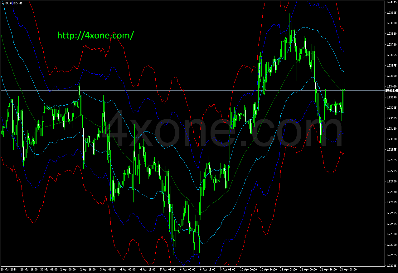 ATR Channels mt4 indicator – 4xone