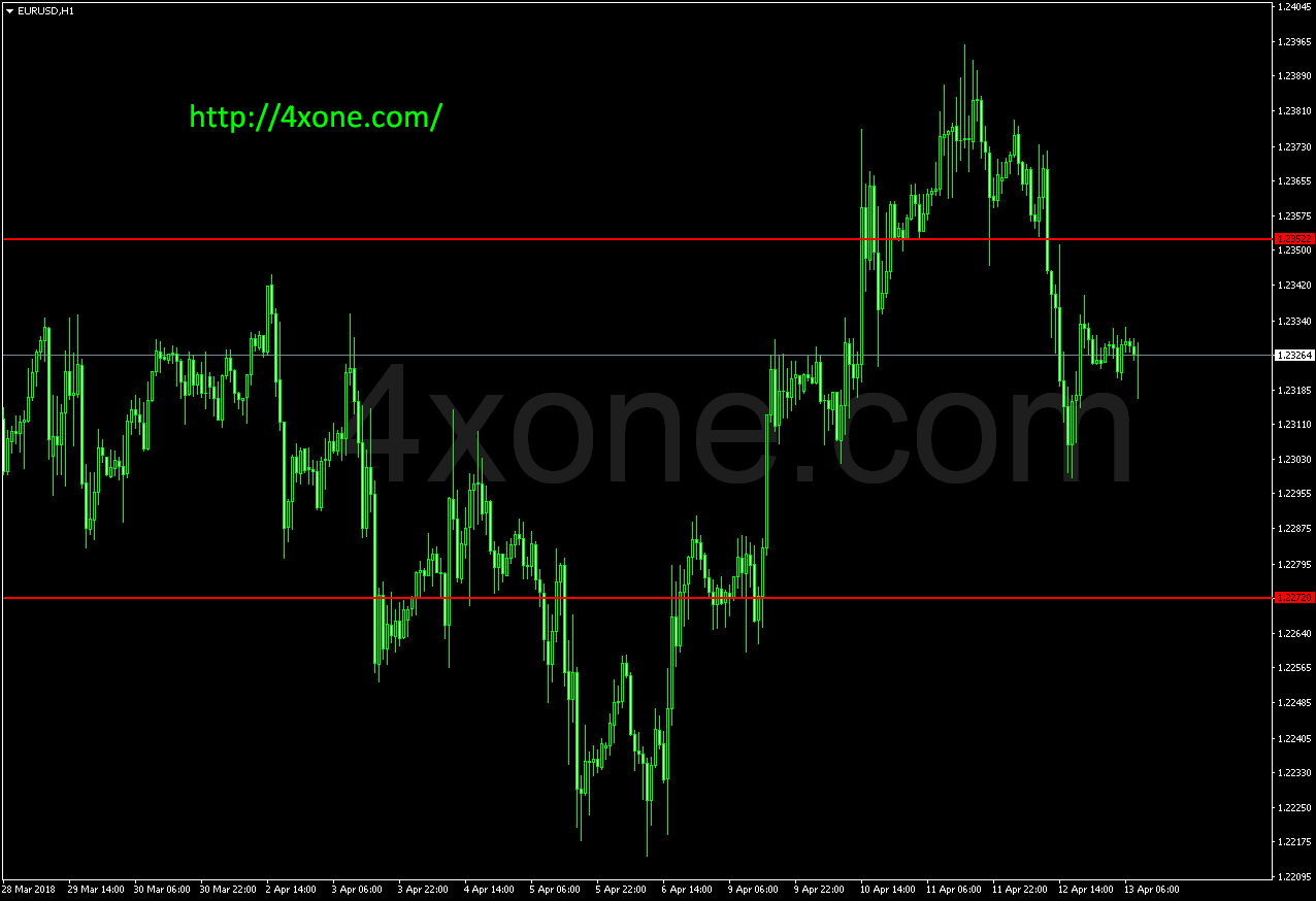 Daily range mt4 indicator – 4xone