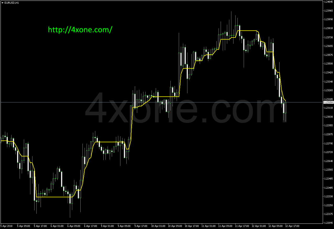 Dynamic RS mt4 indicator – 4xone