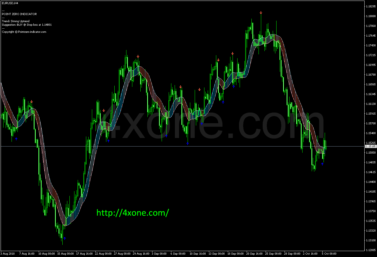 Timebox Indicator – 4xone