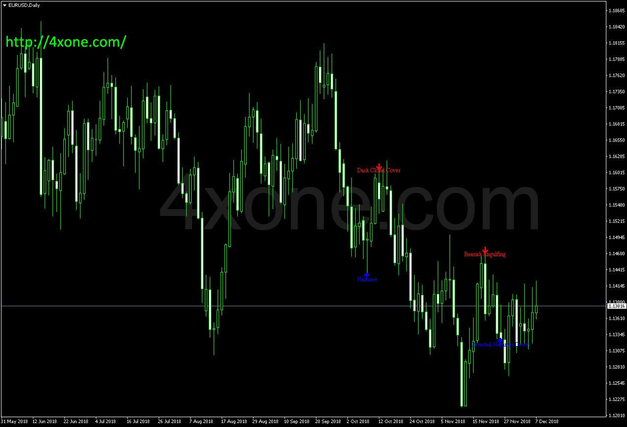 Candle Patterns indicator – 4xone