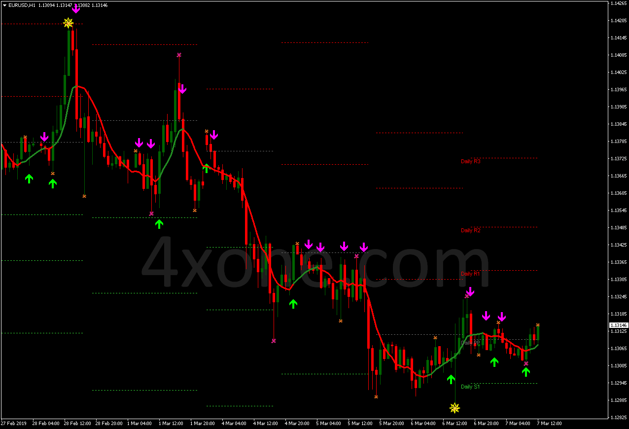 Support and Resistence with Ribbon system – 4xone