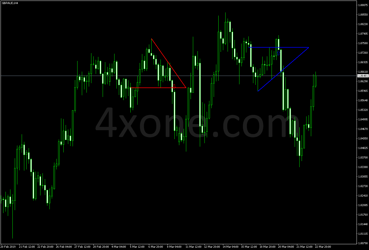 Breakout pattern indicator – 4xone