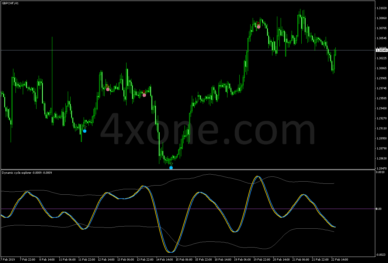 Dynamic cycle explorer – 4xone