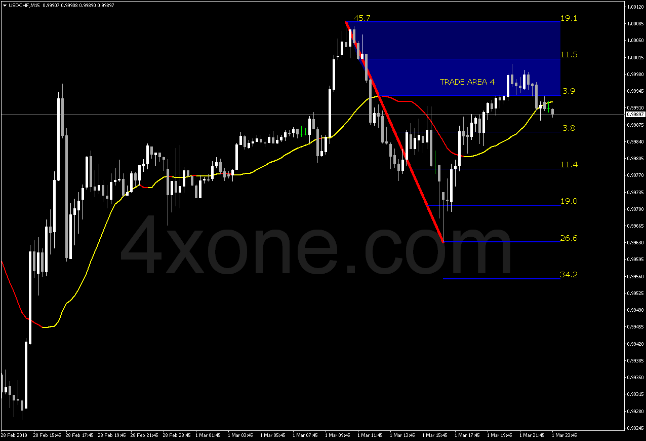 Forex Levelator System – 4xone