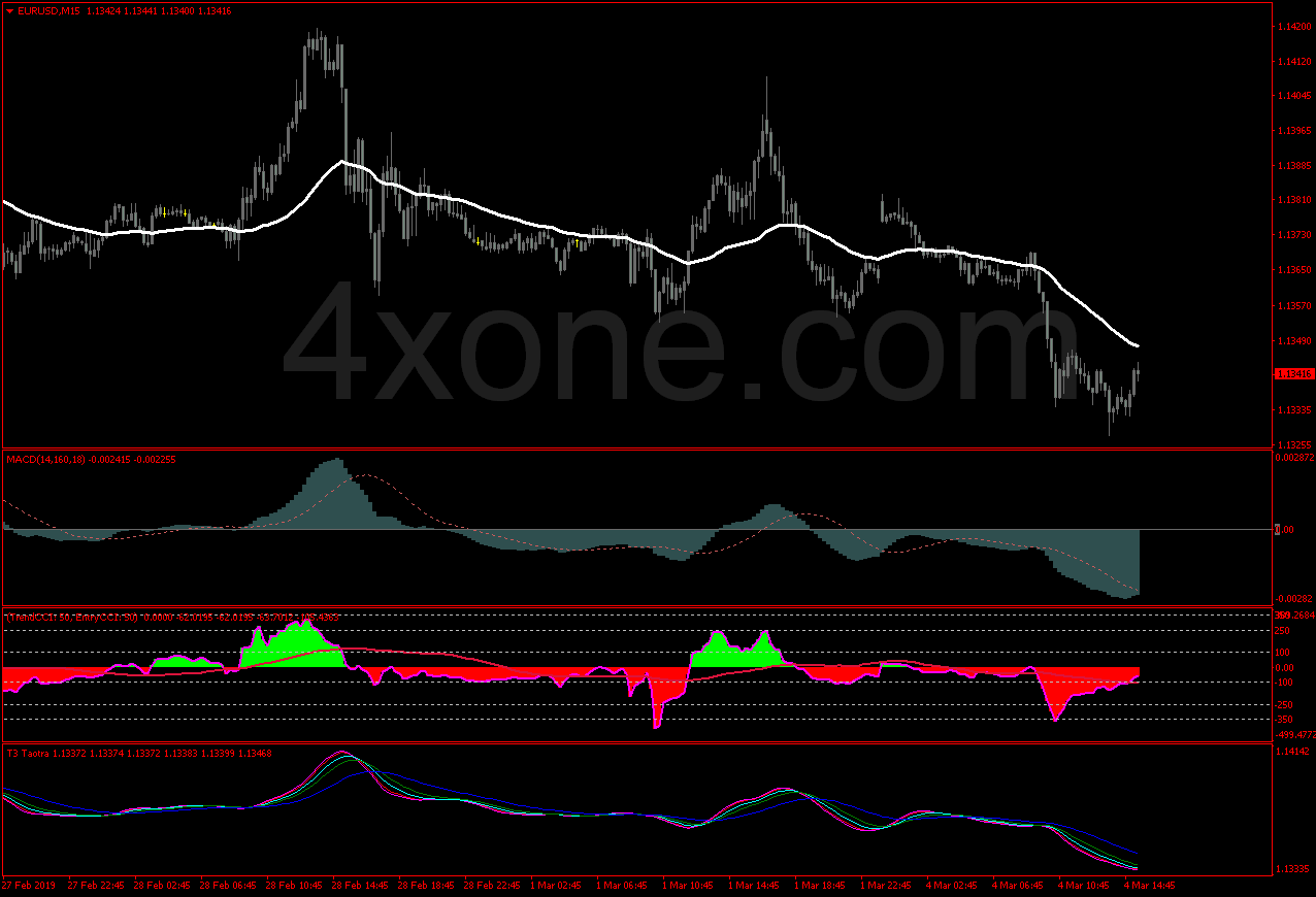 Forex Trend Forecast System – 4xone