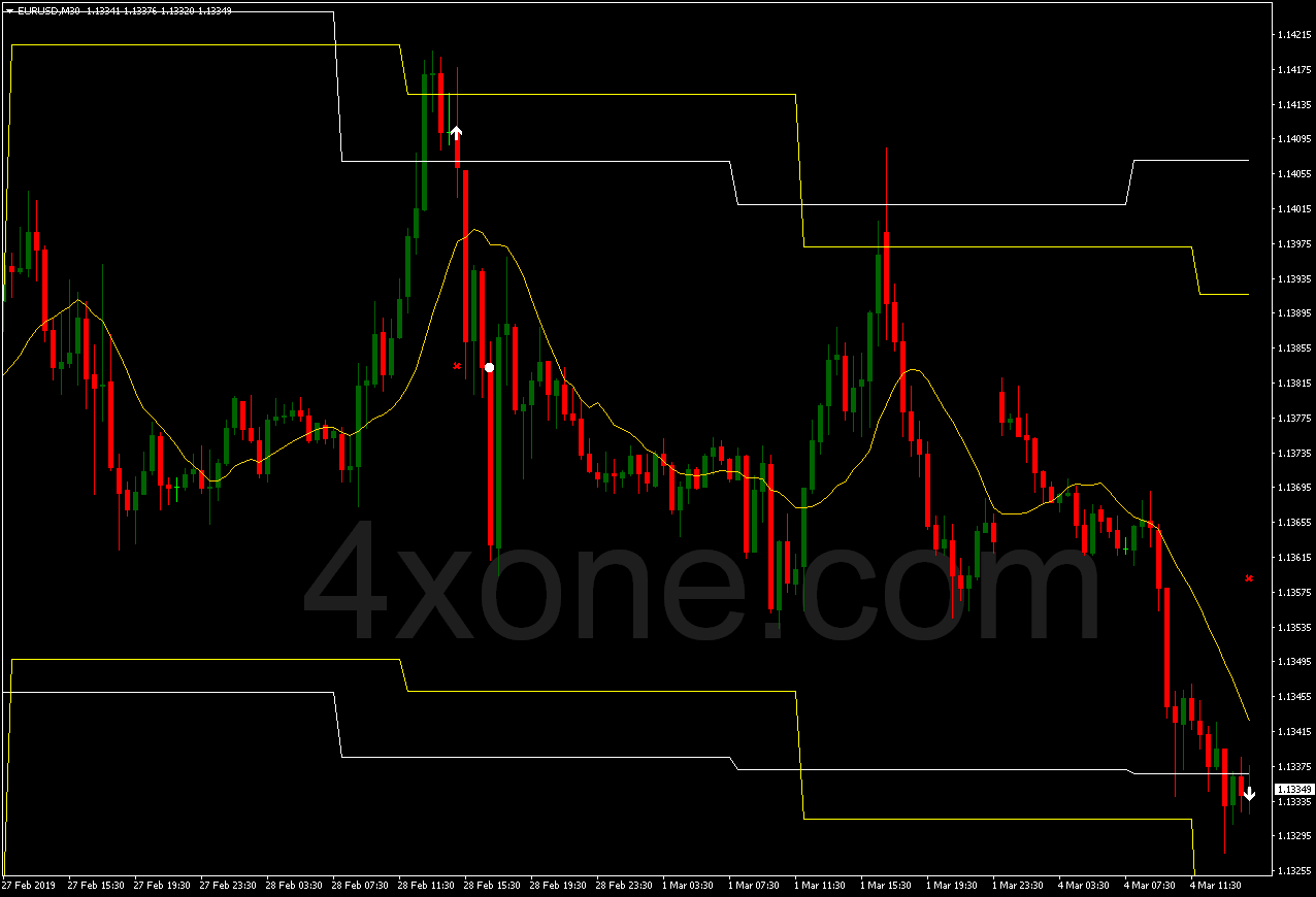 Bollinger Bands Forex System – 4xone