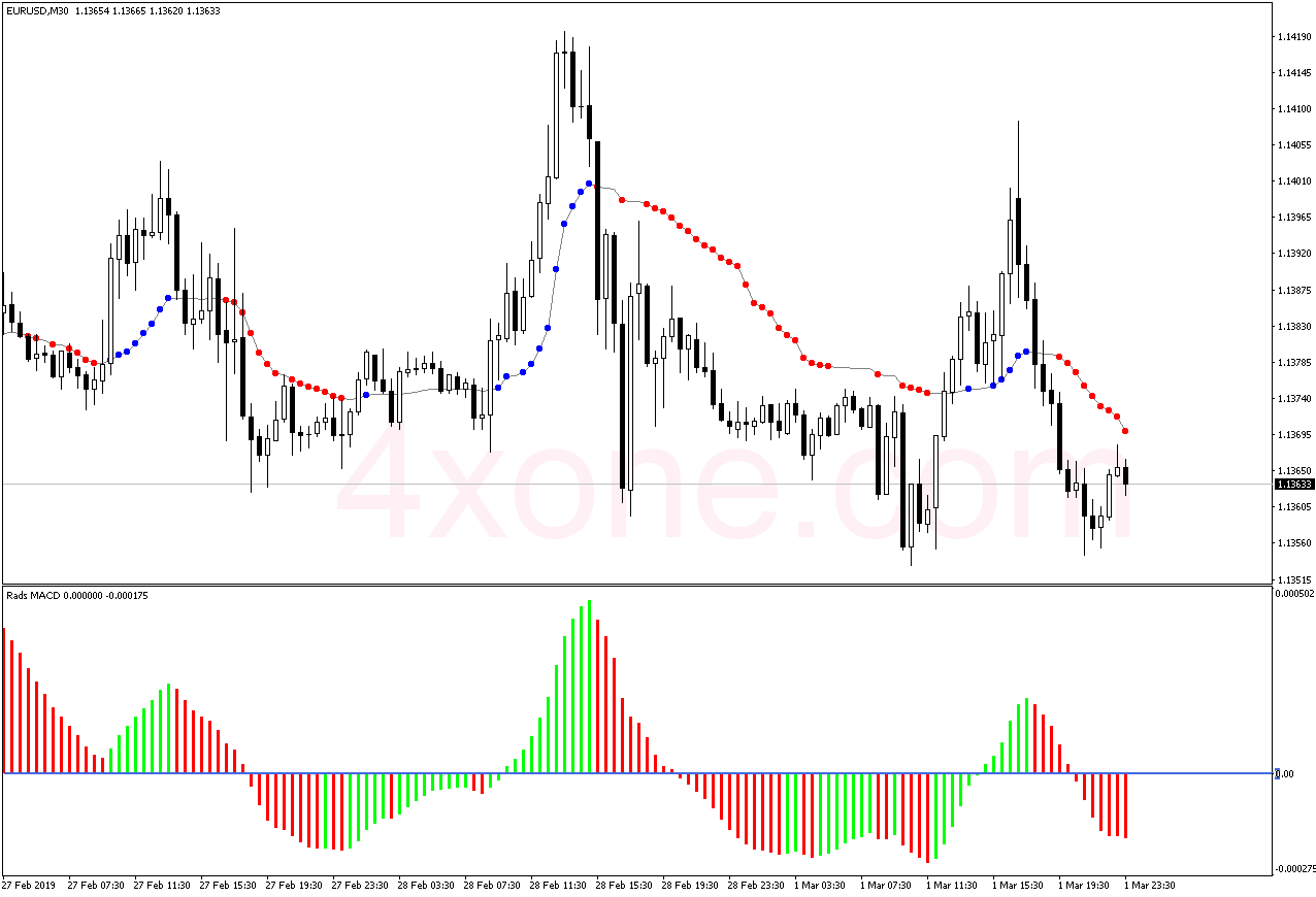 MACD AMA Trading System – 4xone