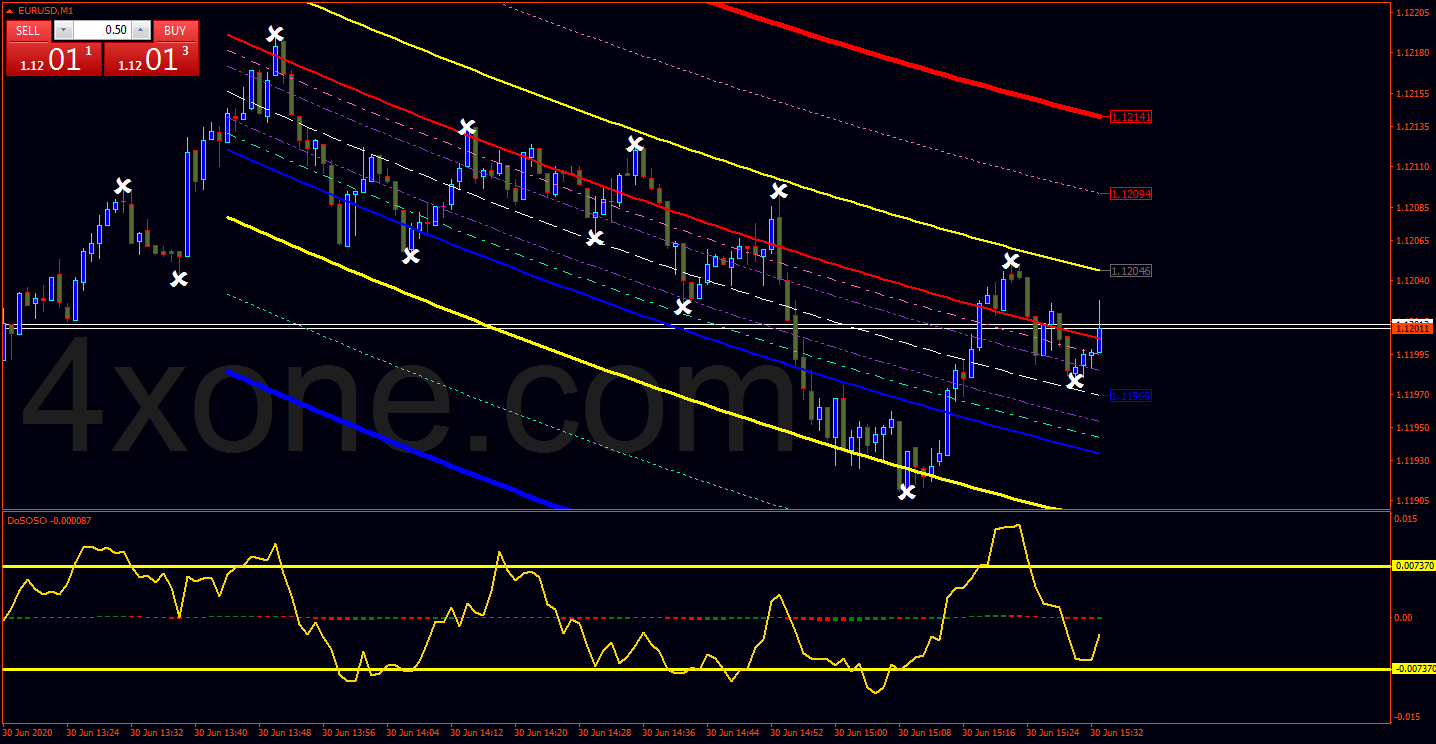 Dosos M1 Forex System – 4xone