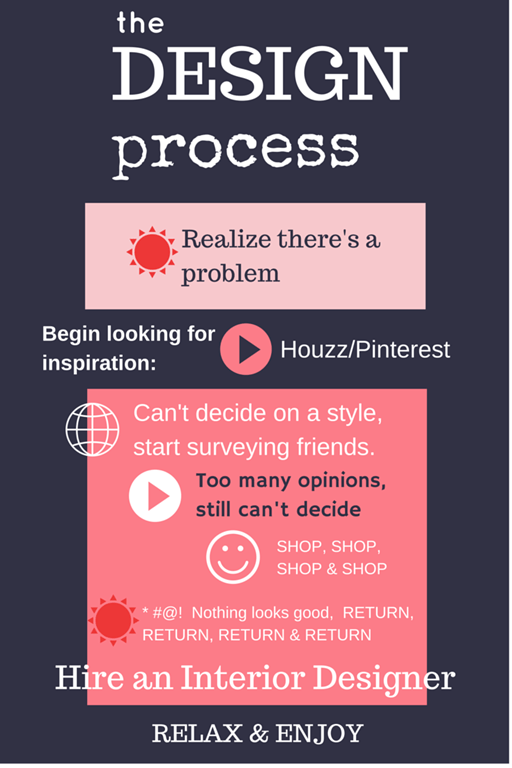 Design Process - 509 Design