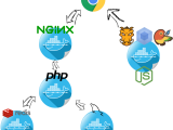 The Docker Development Template