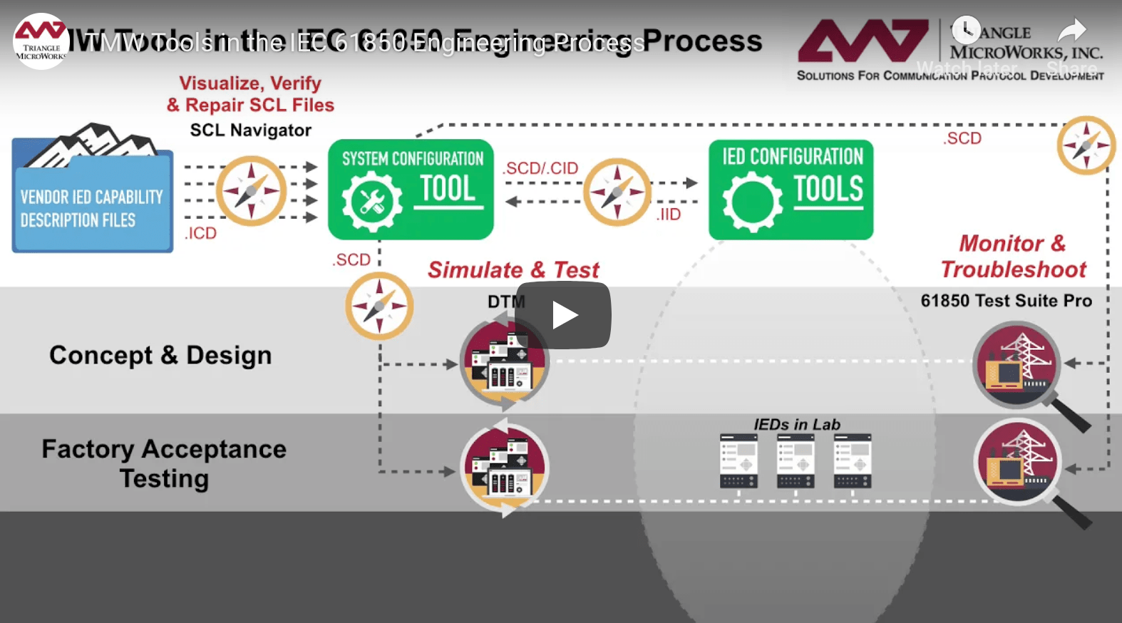 TMW Tools in the IEC 61850 Engineering Process