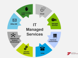Managed It Services 7 Layer Solutions Inc