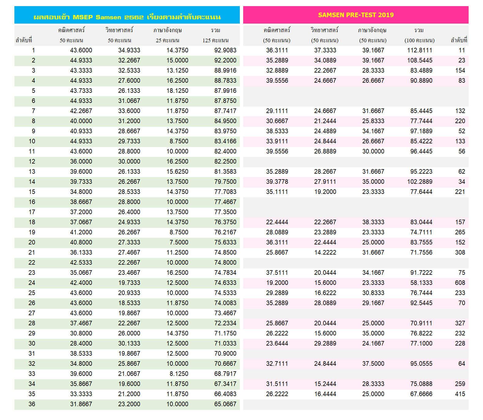 SAMSEN PRE-TEST vs MSEP – ESC รอบสอบจริง – นายโชค ดอทคอม 9CHOKE.COM