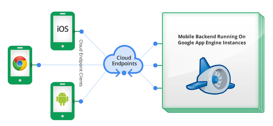Google makes it easier for Android & iOS devs to deploy cloud backends ...
