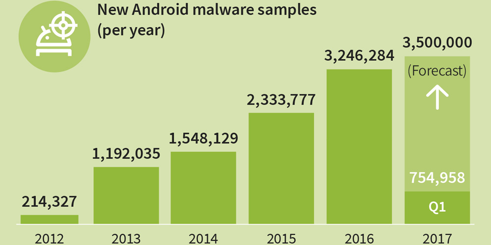 A new example of Android malware is discovered every 10 seconds, say ...