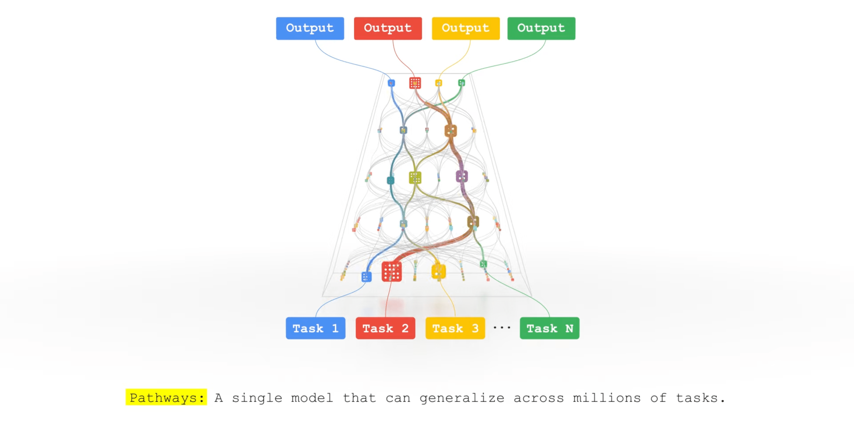 Google announces next-gen AI architecture 'Pathways' - 9to5Google
