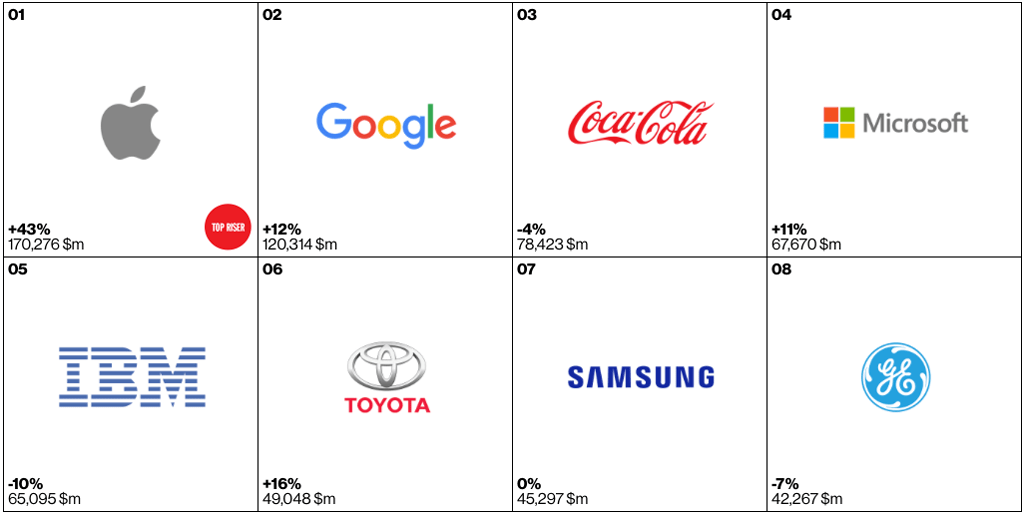 Apple tops Interbrand's list of the world's most valuable brands for ...