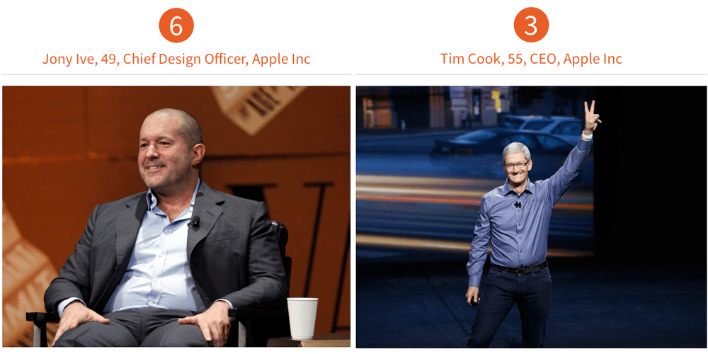 Tim Cook & Jony Ive make top 10 most influential people in car tech ...