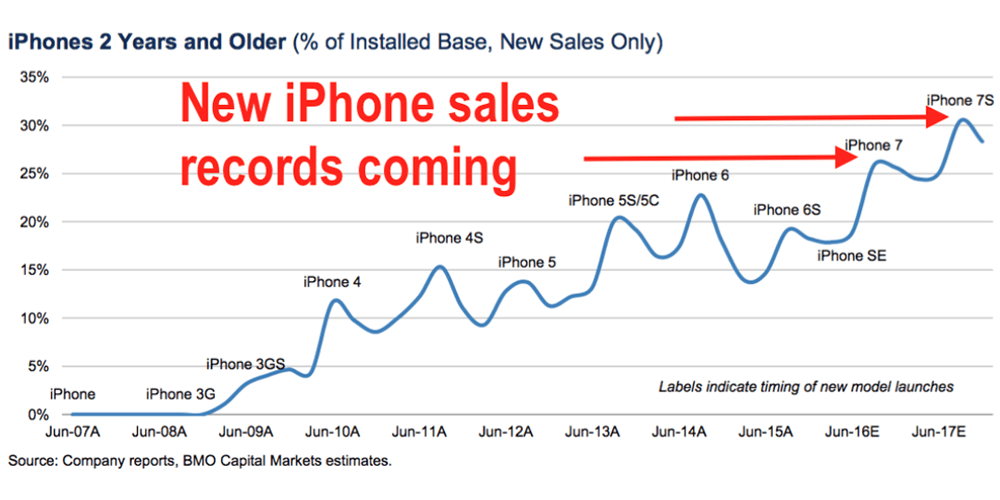 BMO analyst says iPhone 7 could see record sales as 25% of owners ...