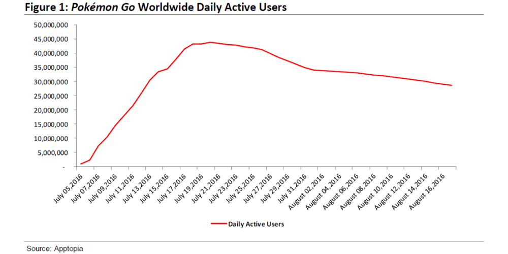 Pokémon Go fever breaking as app analytics show that usage is on the ...