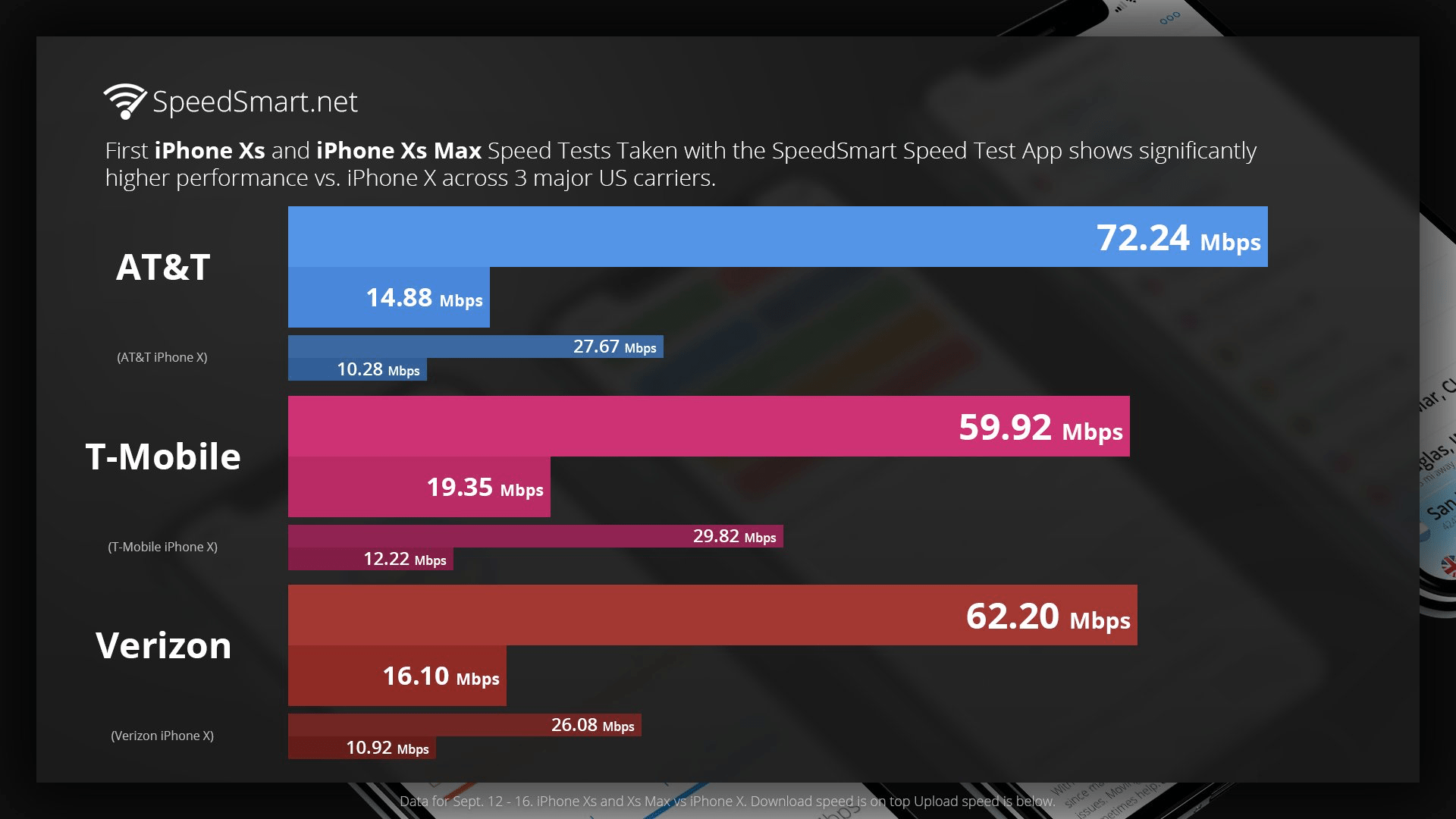 Early tests show major LTE performance improvements with iPhone XS ...