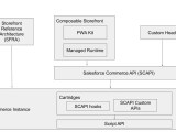 Headless Commerce With Salesforce Commerce Api Composable Storefront