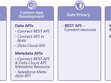 Data 360 Apis And Sdks By Category Get Started With Data 360