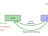 Mirroring Github Projects In 2023 Alexander Popov