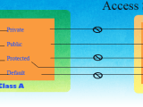 Access Specifiers In Java A5theory