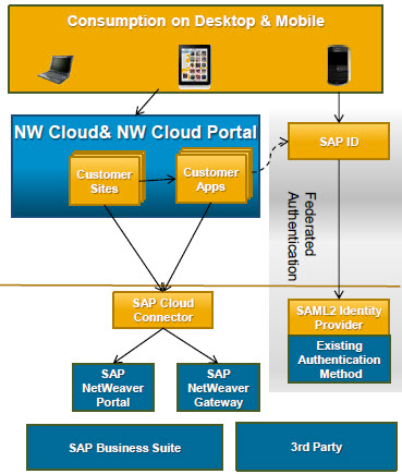 SAP NetWeaver Cloud Portal – Antonio de Ancos Cid