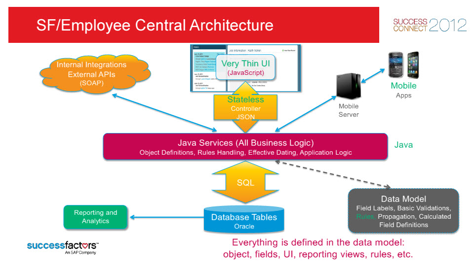 SuccessFactors: ¿cómo funciona? – Antonio de Ancos Cid