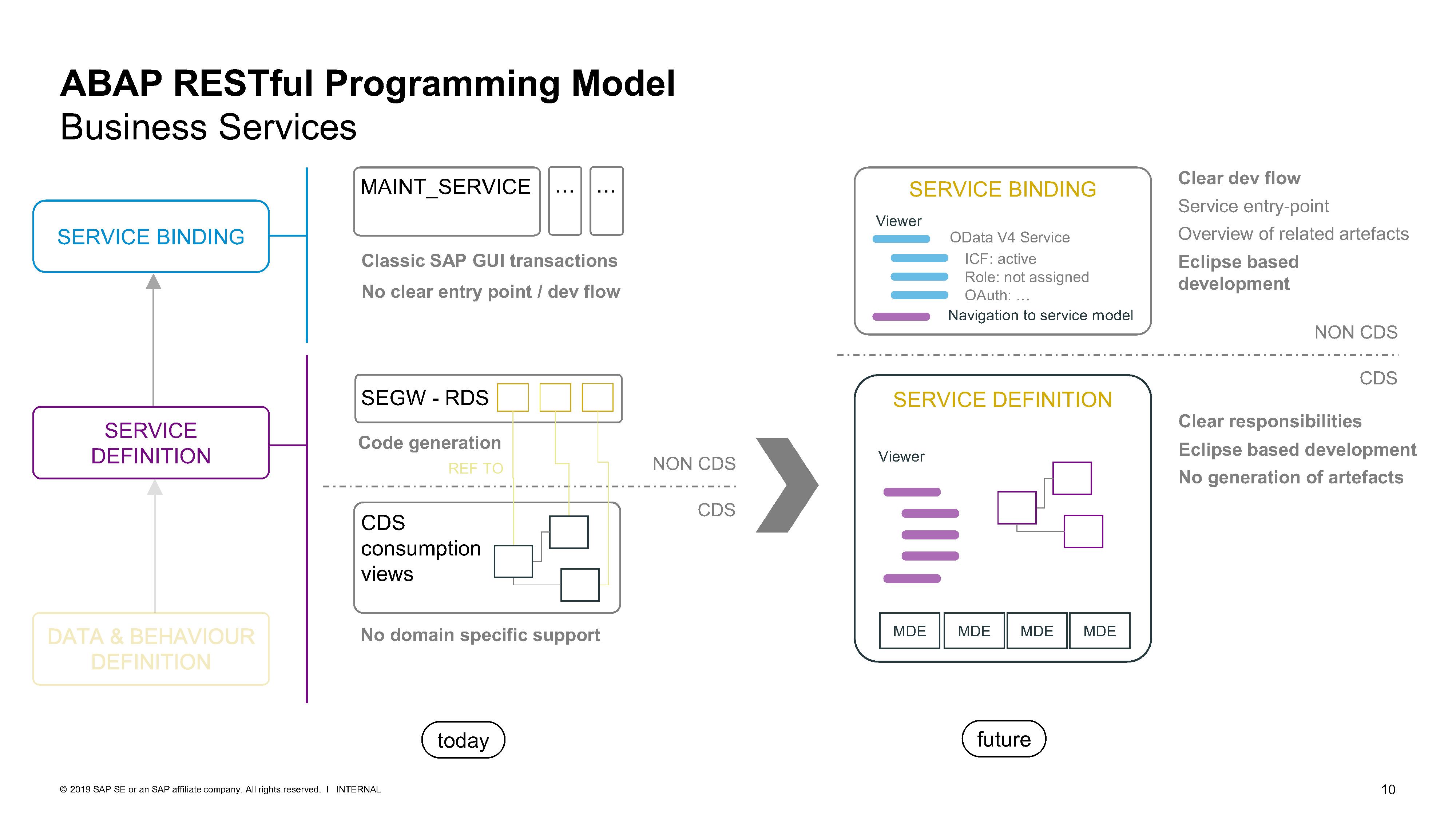 SAP Cloud Application Programming Model: ¿esto qué es? – Antonio de Ancos Cid