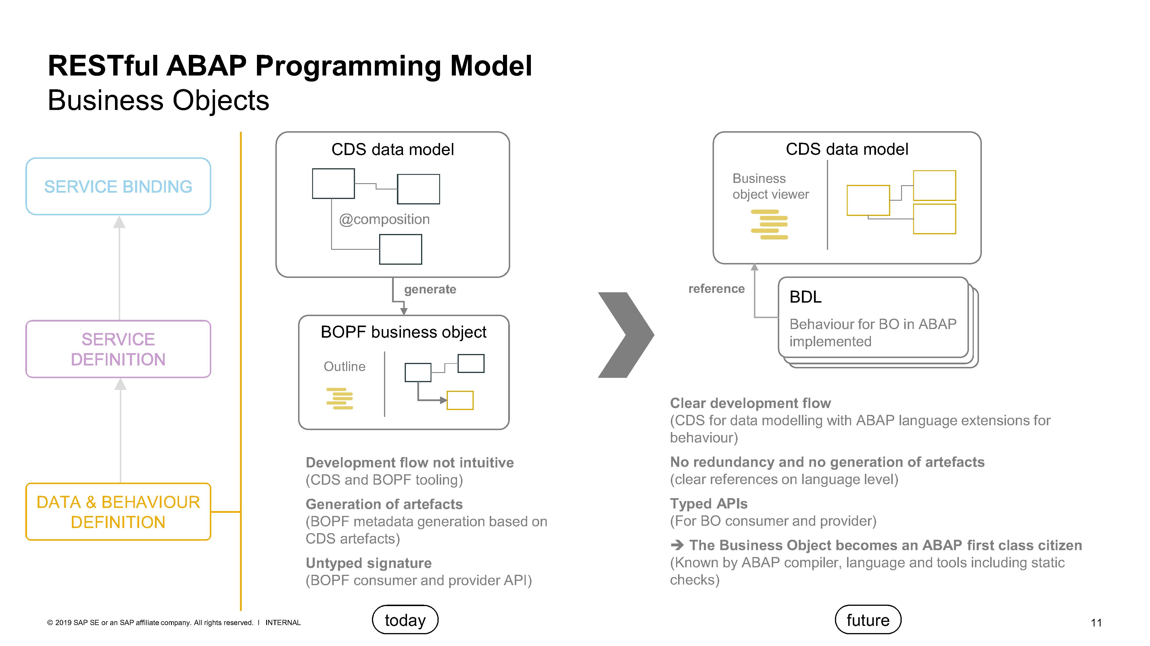 Sap Cloud Application Programming Model ¿esto Qué Es Antonio De