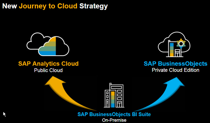 SAP BusinessObjects Private Cloud Edition (PCE): ¿qué es? – Antonio de ...
