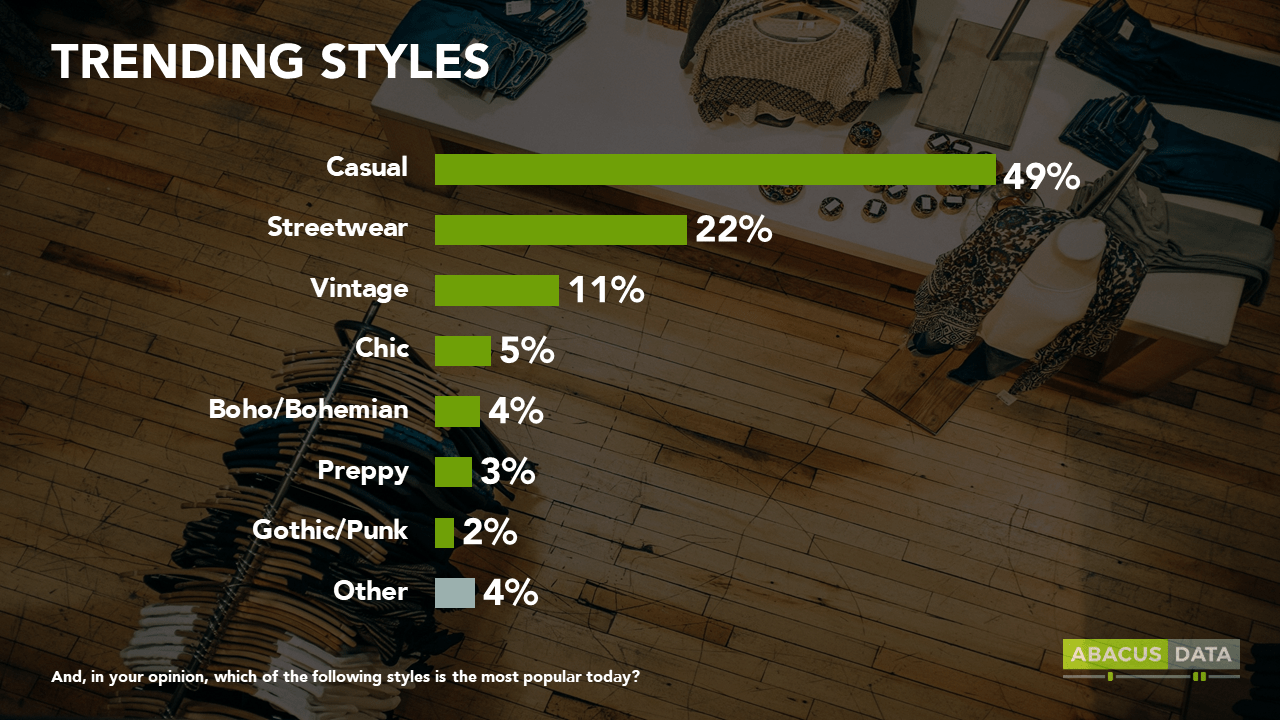Abacus Data | Canadian Fashion Trends and How They Influence Our Spending