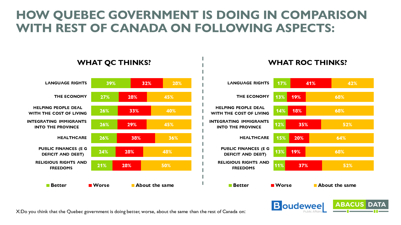 Abacus Data | Quebec is Moving Away from the Rest of the Country but ...