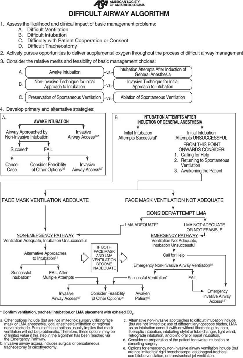 The Difficult Airway | Abdominal Key