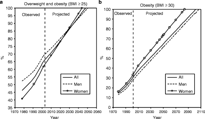 The Epidemiology of Obesity | Abdominal Key