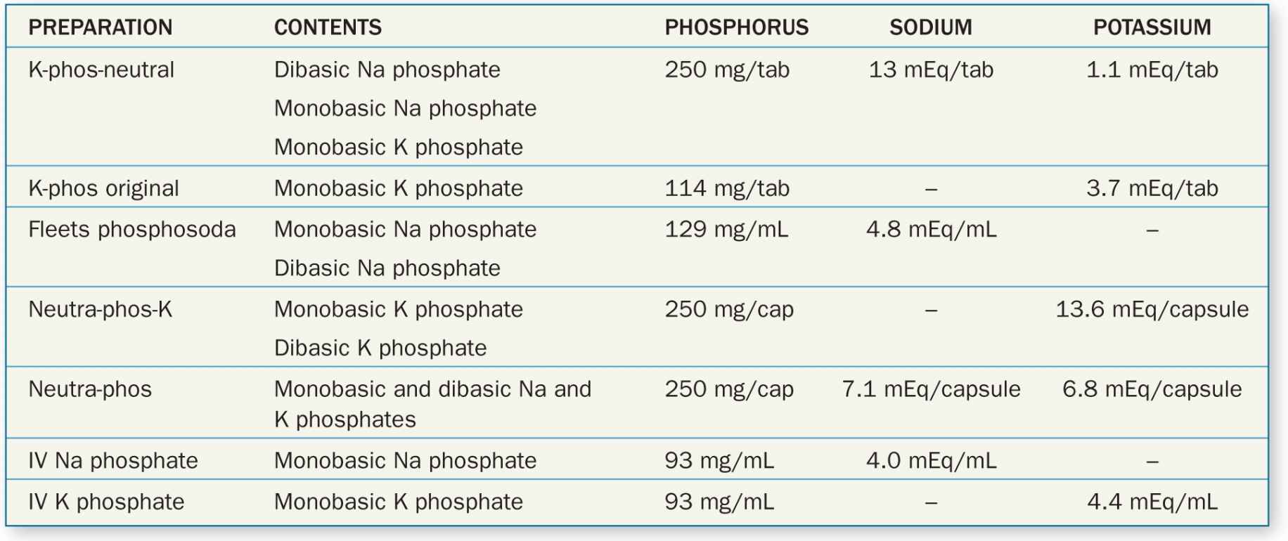 Disorders of Phosphate Homeostasis—Hypo and Hyperphosphatemia ...