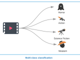 Text Classification Binary To Multi Label Multi Class Classification