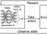 Learning Atari Game Strategies Using Deep Reinforcement Learning